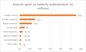 Dior Marketing Strategy - Strategy Behind The Success