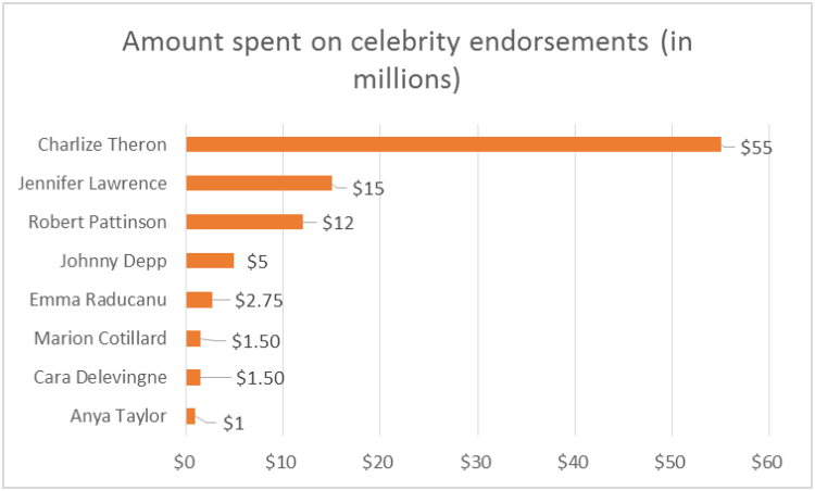 Dior Marketing Strategy - Strategy Behind The Success