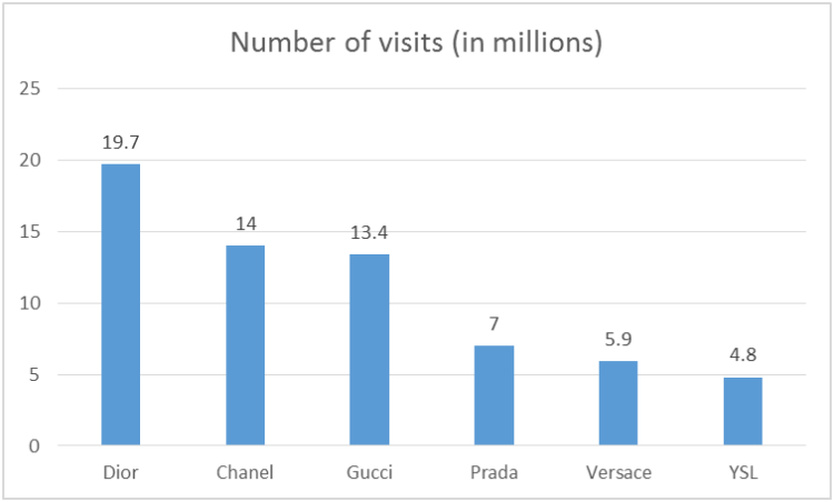 Dior Marketing Strategy - Strategy Behind The Success