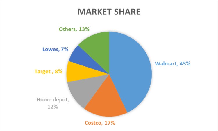 Walmart SWOT Analysis 2022 | In-depth SWOT Study Of Walmart