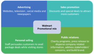 Comprehensive Analysis Of Walmart Marketing Strategy - Strategy Finders
