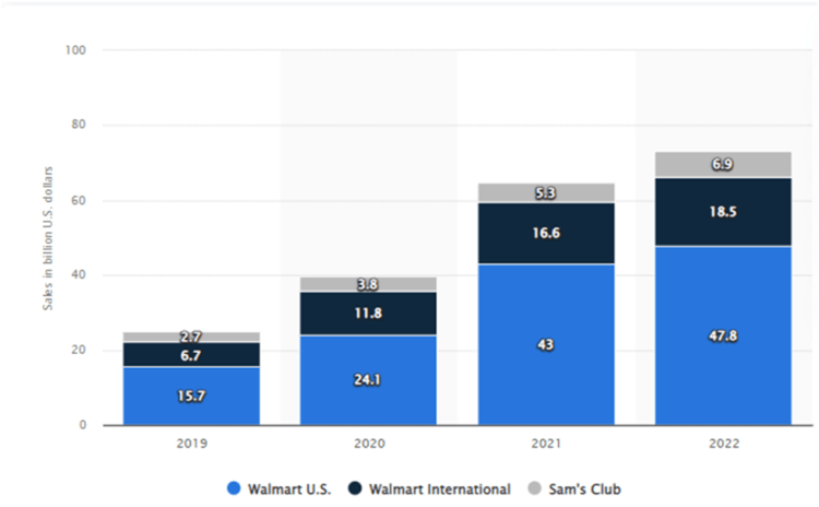 Walmart SWOT Analysis 2022 | In-depth SWOT Study Of Walmart