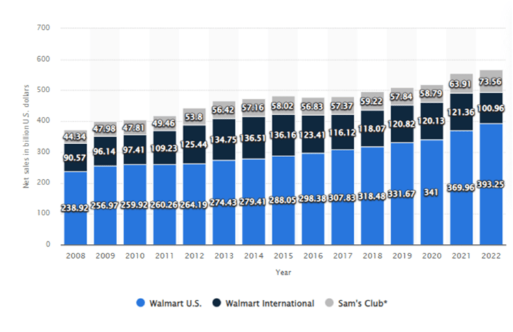Walmart SWOT Analysis 2022 | In-depth SWOT Study Of Walmart