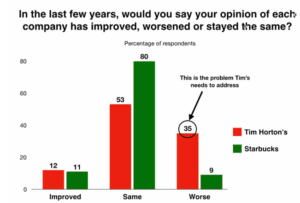 Tim Hortons SWOT Analysis - Deeper Insights