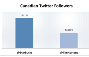 Tim Hortons SWOT Analysis - Deeper Insights