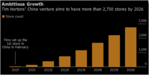 Tim Hortons SWOT Analysis - Deeper Insights