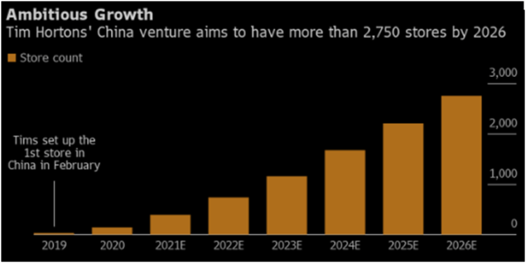 Tim Hortons SWOT Analysis - Deeper Insights