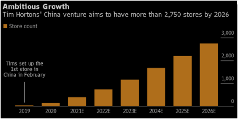 Tim Hortons SWOT Analysis - Deeper Insights
