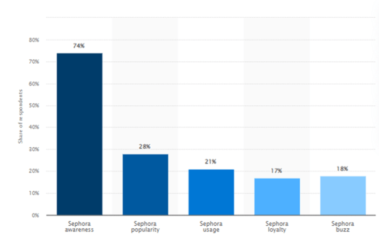 Complete SWOT Analysis Of Sephora - Experts Analysis