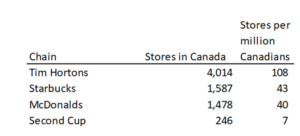 Tim Hortons SWOT Analysis - Deeper Insights
