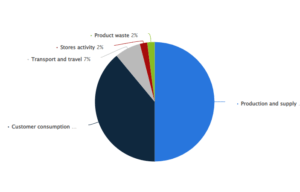Tesco Corporate Social Responsibility - Case Analysis 2023